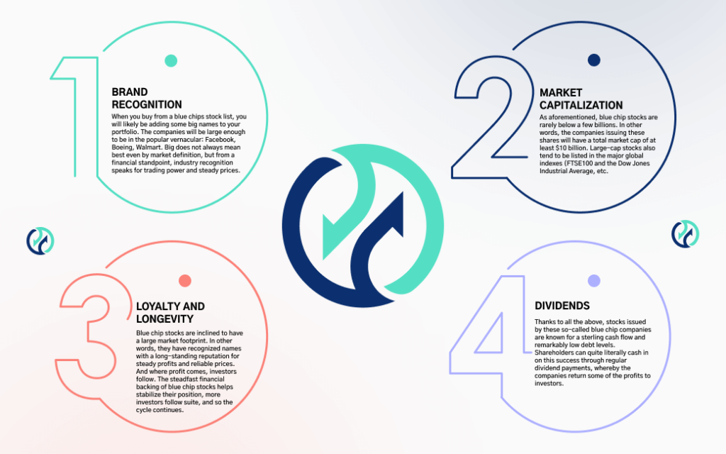 How to Invest in Blue Chip Stocks: Beginner Guide | Tradeor