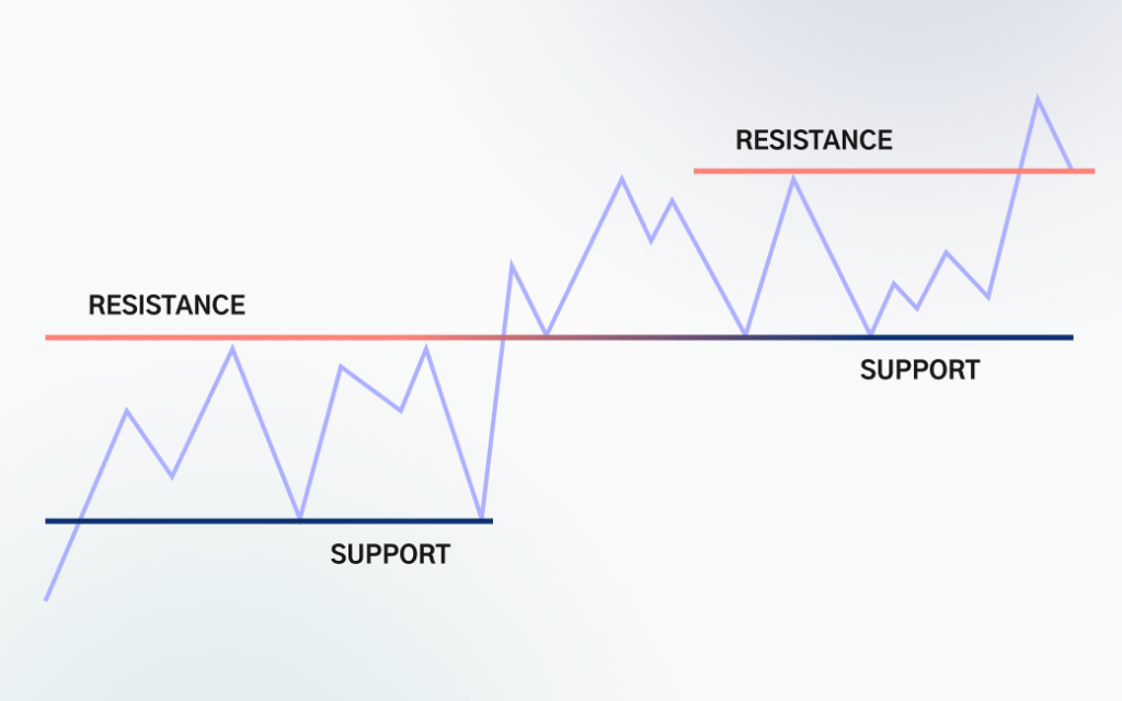 Beginners Guide to Trading Support and Resistance | TradeOr