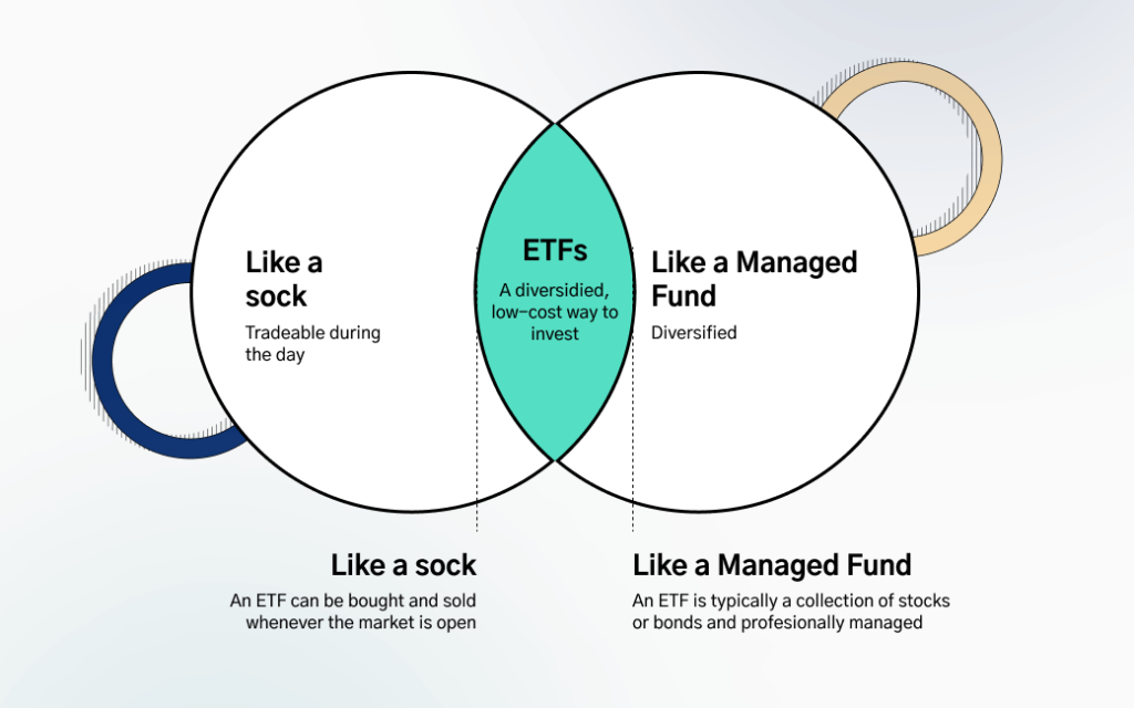 What is an ETF: Beginners Guide | Tradeor